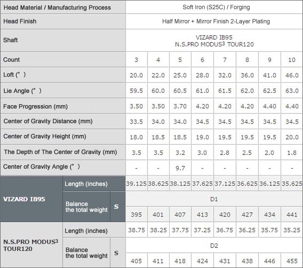 HONMA TW727V SPECS – Fairway Golf Blog